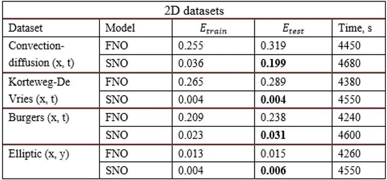 谱神经算子Spectral Neural Operator在MindSpore Flow开源-CSDN博客