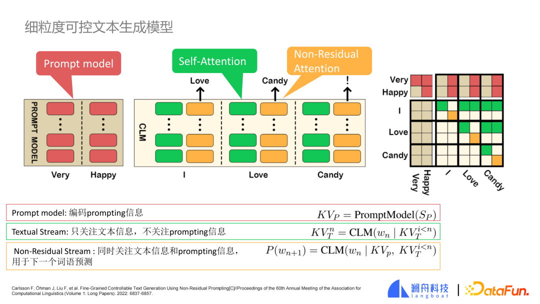 基于预训练语言模型的可控文本生成 Csdn博客 