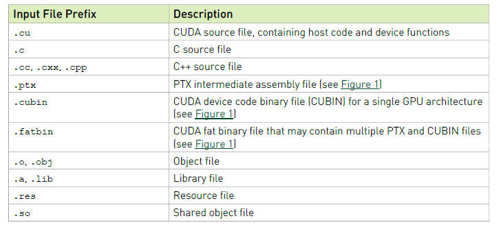 解读CUDA Compiler Driver NVCC - Ch.2 - Compilation Phases_cudacc_AliceWanderAI的博客-CSDN博客