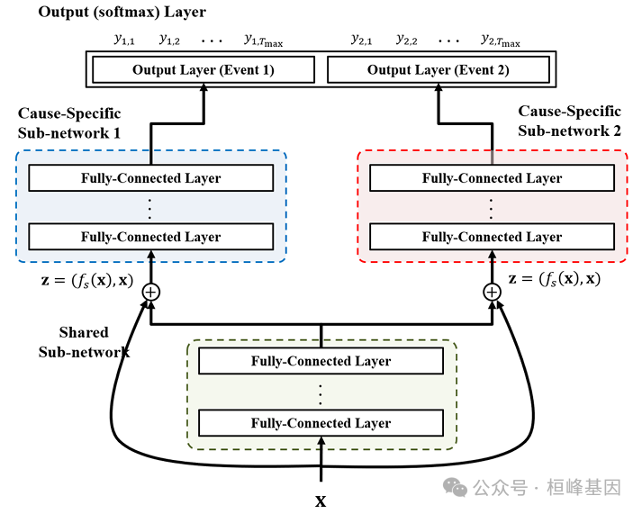 MachineLearning 34. 机器学习之竞争风险生存分析的深度学习方法(DeepHit)-CSDN博客