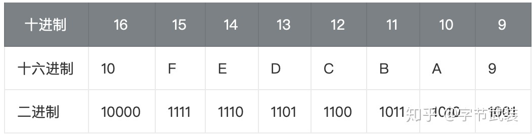 c语言中十进制与十六进制转换_二进制、八进制、十进制、十六进制数据转换...-CSDN博客