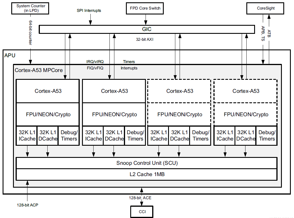 1-ZYNQ 折腾记录 -APU_apu gic-CSDN博客