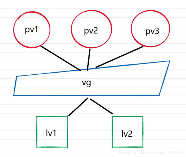 linux7分区创建两个vg,centos7Linux中的lvm、pv、vg、lv，以及Linux扩容，创建新分区...-CSDN博客