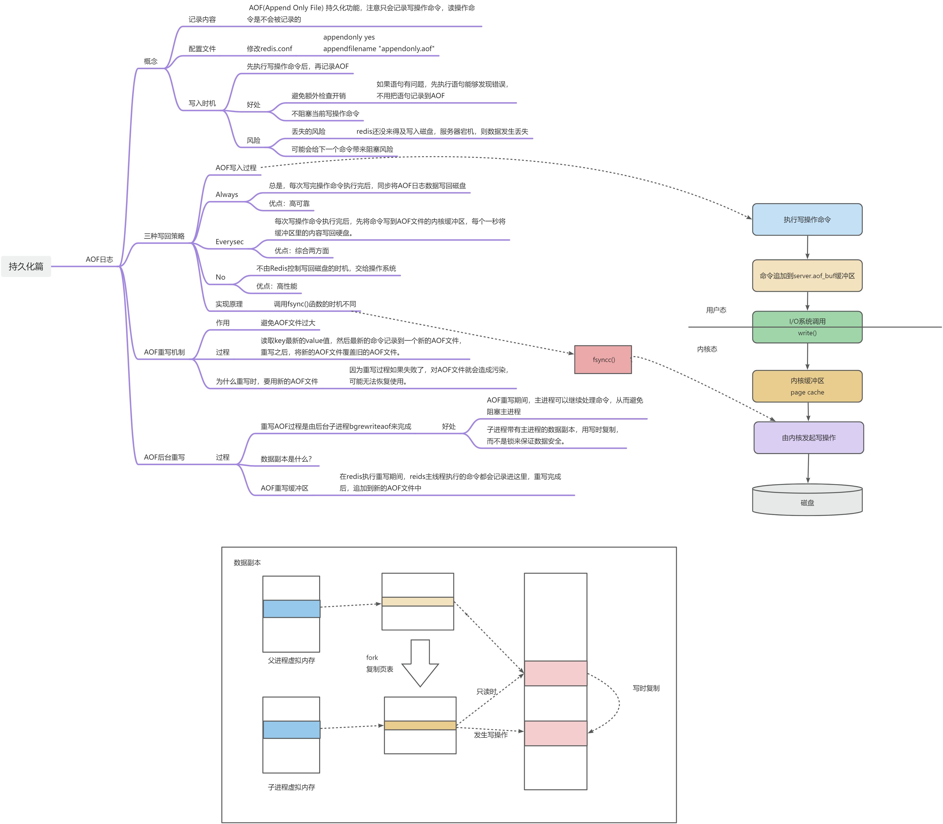 Redis知识图谱，复习专用_redis知识框架图-CSDN博客