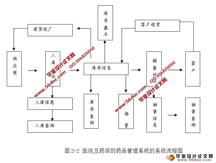 医院药品管理系统java Sql医院医药管理系统的设计与实现jspsqlserverweixin39818264的博客 Csdn博客 0169