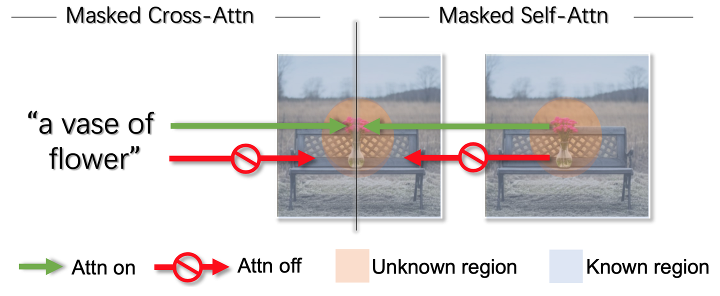 论文阅读 | Uni-paint:A Unified Framework for Multimodal Image Inpainting with Pretrained Diffusion ...