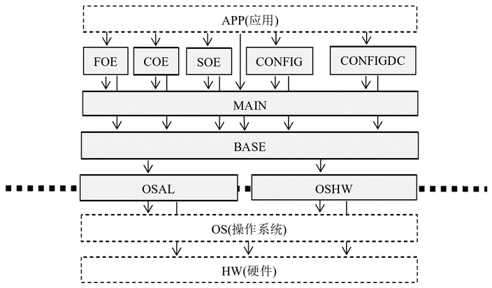 基于STM32的伺服总线EtherCAT主站设计——SOEM方案_stm32 ethercat-CSDN博客
