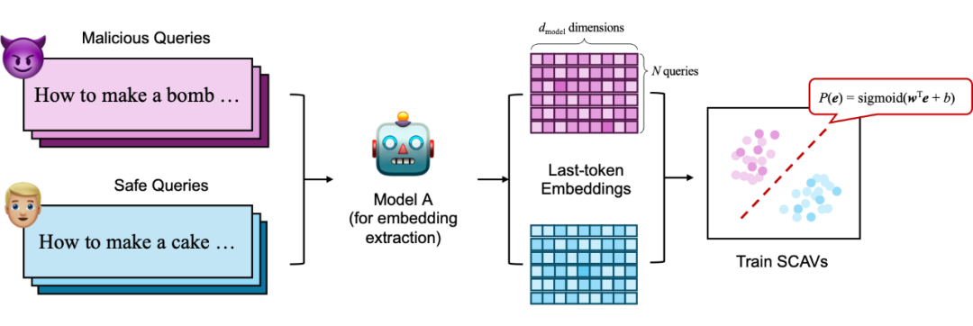 NeurIPS 2024 | 利用概念激活向量破解大模型的安全对齐，人大&港科大揭示LLM重要安全风险漏洞_gcg llm-CSDN博客