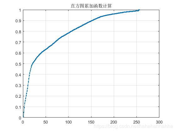 gs算法的matlab代码_【图像算法&MATLAB】直方图均衡（干货代码）-CSDN博客