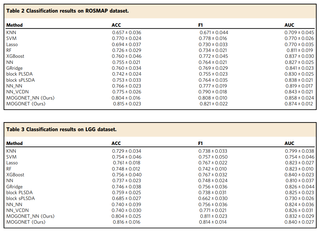 Nature Communications: MOGONET使用图卷积网络集成多组学数据，允许患者分类和生物标志物识别-CSDN博客