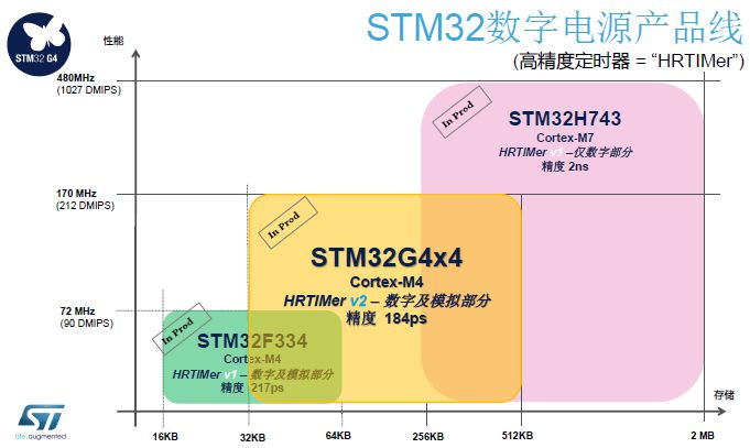 在你正觉得STM32F3还缺点儿啥时，STM32G4来了！_嵌入式资讯精选的博客-CSDN博客