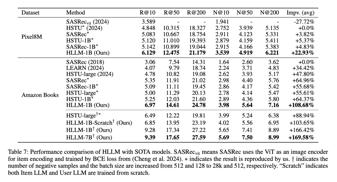 LLM4Rec最新重磅工作：字节跳动序列推荐分层大模型HLLM-CSDN博客
