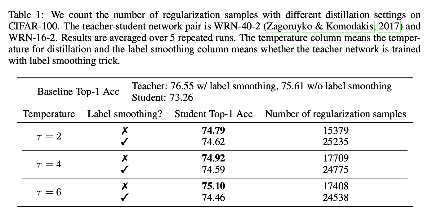 RETHINKING SOFT LABELS FOR KNOWLEDGE DISTIL- LATION: A BIAS-VARIANCE ...
