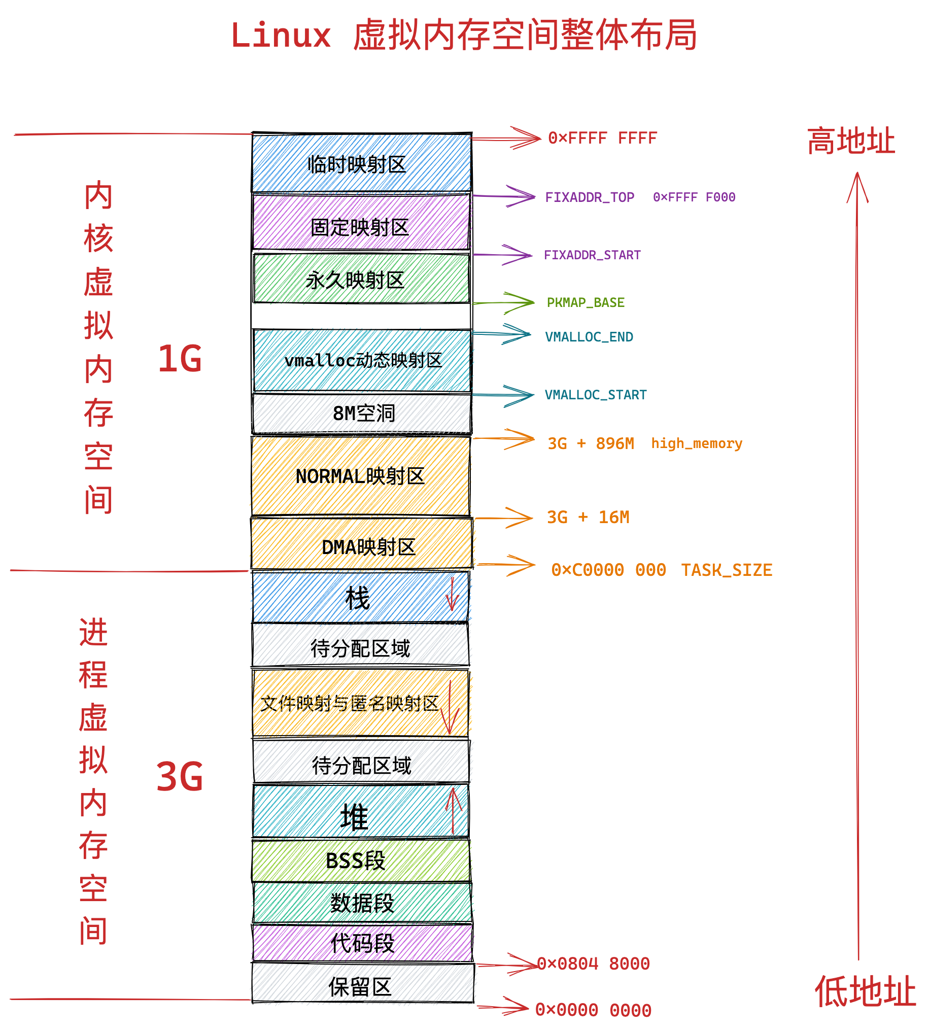 深入理解linux物理内存管理linux 内存 Csdn博客