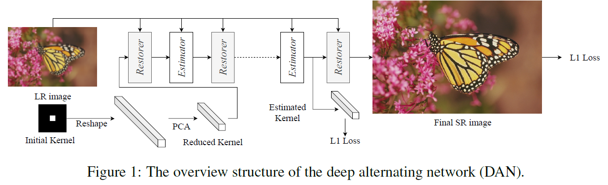 Unfolding the Alternating Optimization for Blind Super Resolution-CSDN博客