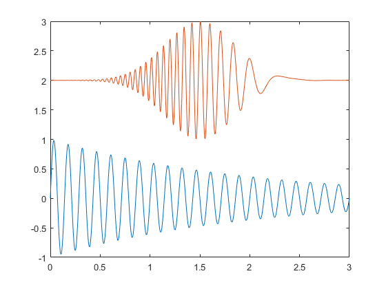 matlab中envelope语法,Signal envelope-CSDN博客