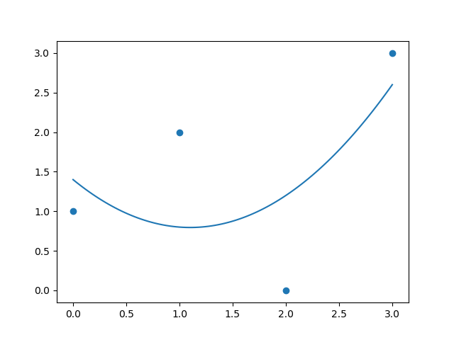 Python二次函数拟合在没有numpy Polyfit的情况下在python中拟合二次函数 Csdn博客