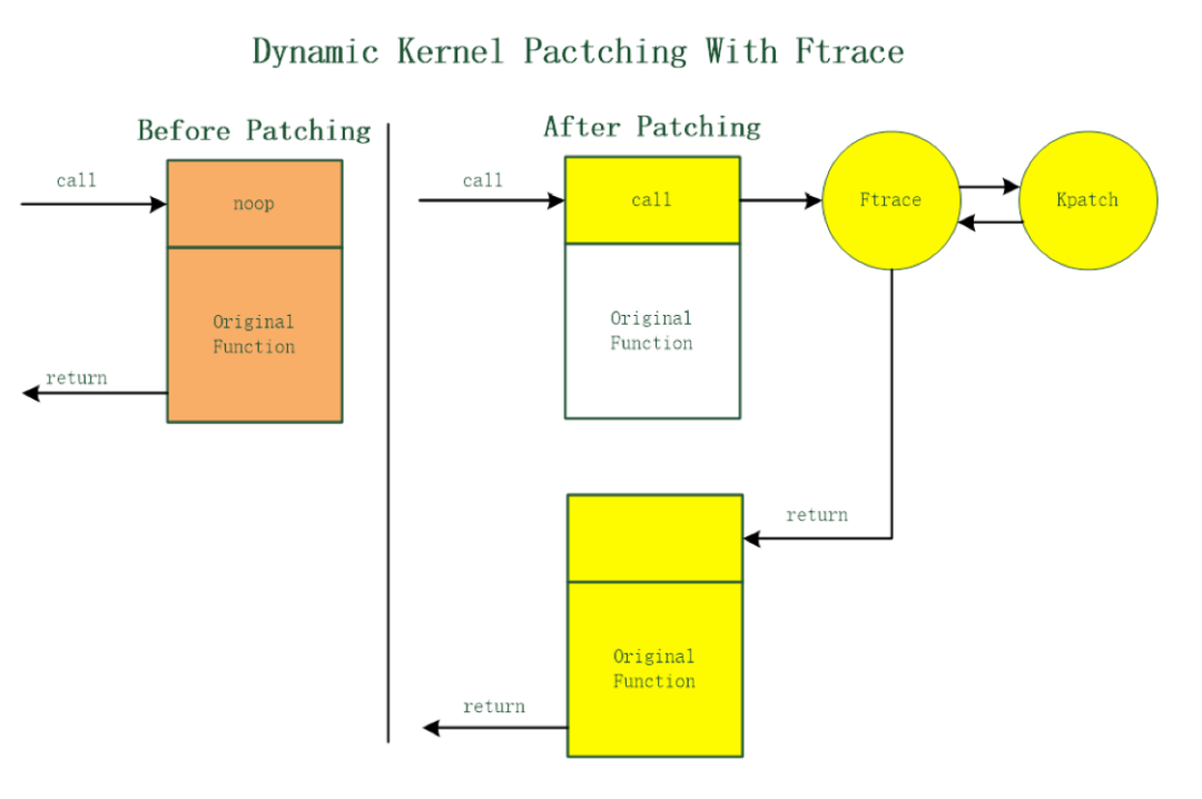 卸载内核_干货分享 | 深入浅出基于Kpatch的内核热补丁技术-CSDN博客