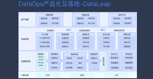 字节跳动基于DataLeap的DataOps实践-CSDN博客
