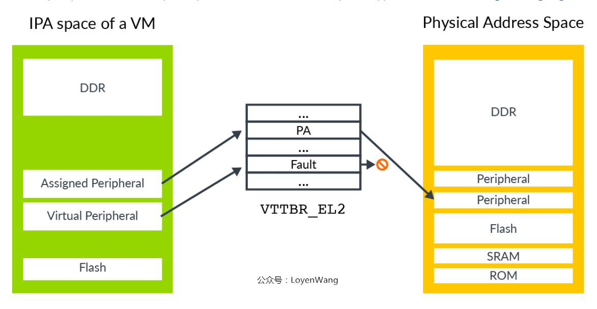 Linux虚拟化KVM-Qemu分析（二）之ARMv8虚拟化_kvm支持arm-CSDN博客