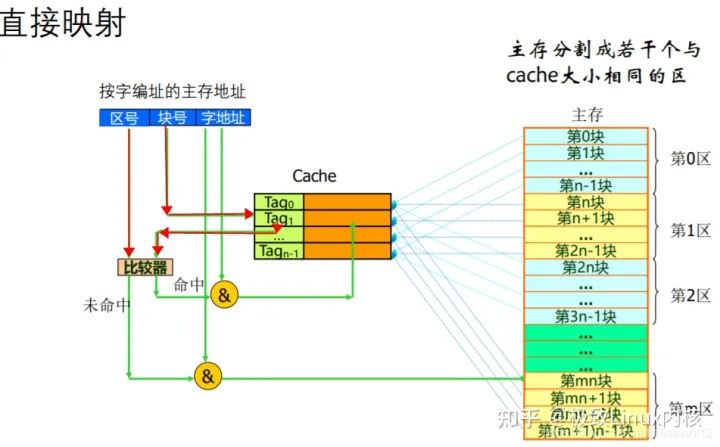 讲解Linux内核高速缓存(cache)原理（图例解析）_linux cache-CSDN博客