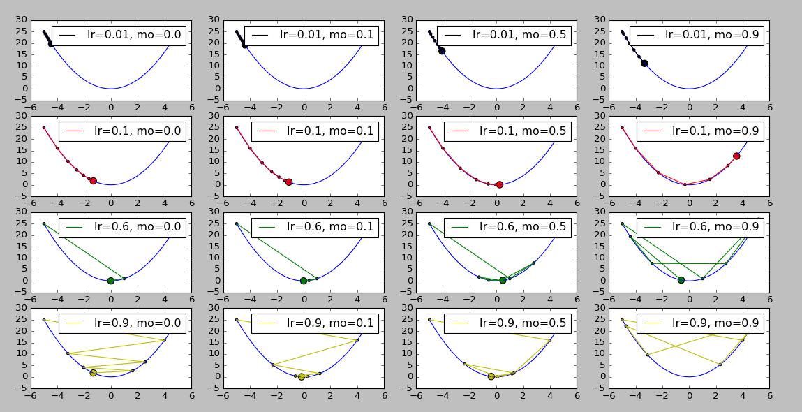冲量（momentum）的原理与Python实现_momentum机制-CSDN博客