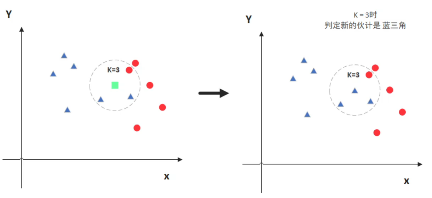 深度学习---KNN笔记_knn算法k值越大越好还是越小越好-CSDN博客