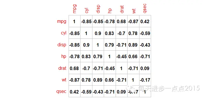corplot绘制SCI级相关性热图（基础知识）-CSDN博客