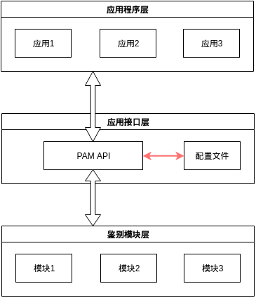 深入 Linux PAM 体系结构-CSDN博客