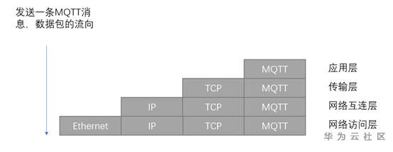 php lwm2m,理解COAP/LWM2M/MQTT协议和TCP/UDP协议的关系-CSDN博客