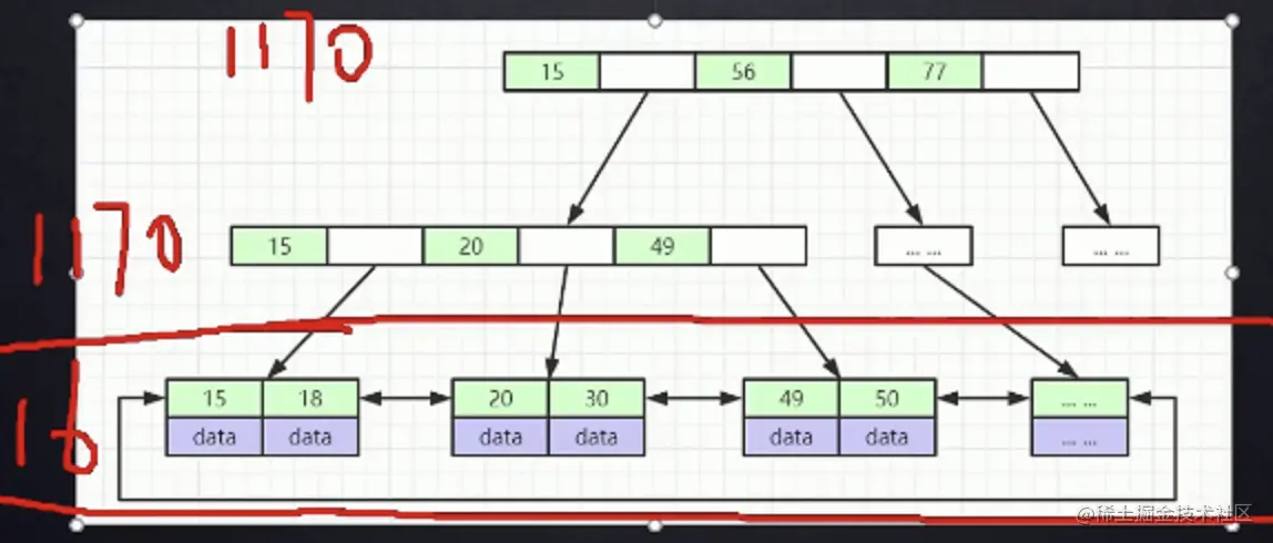 mysql的InnoDB引擎索引为什么使用B+Tree_为什么mysqlinnodb选择b+tree作为索引的数据结构?-CSDN博客