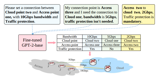 网络智能化/通信AI 大模型论文-NetGPT-超越个性化生成服务的原生智能网络架构《NetGPT: An AI-Native Network Architecture..._neta gpt ...
