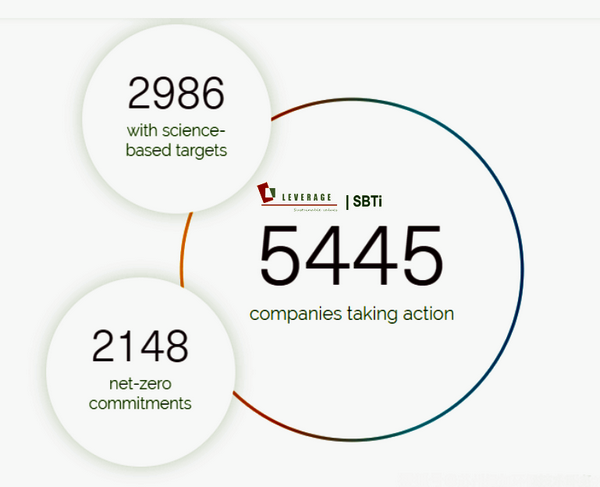 SBTi科学碳目标设定，推进企业全价值链碳中和， 提高企业气候行动自信。-CSDN博客