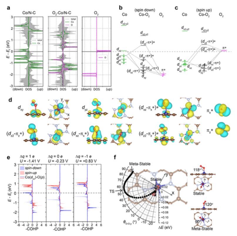 【VASP精读】南开JACS：M–N–C单原子催化剂中电化学势驱动的前沿轨道移动导致吸附能倒置_vaspdos图费米能级-CSDN博客
