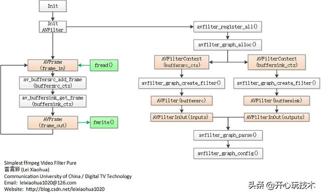 c++ ffmpeg内存推流_最简单的基于FFmpeg的AVfilter的例子-CSDN博客