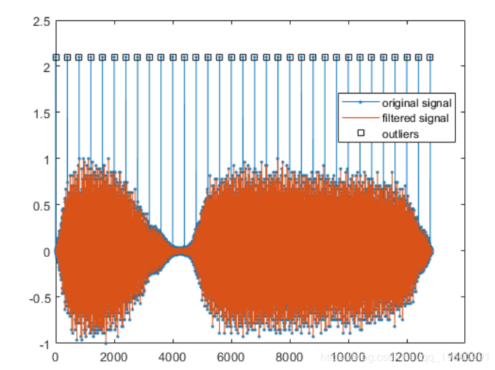 Matlab Sg滤波平滑matlab使用移动平均滤波器、重采样和hampel过滤器进行信号平滑处理阿拉灯神丁vicky的博客 Csdn博客 8646