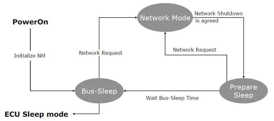 浅析PREEvision中AUTOSAR NM开发_nm repeat message state-CSDN博客