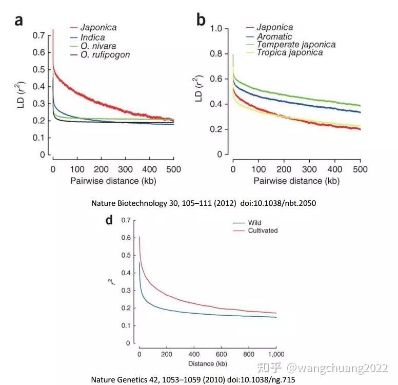 全基因组关联分析（GWAS）-统计方法与模型简介_gwas模型-CSDN博客