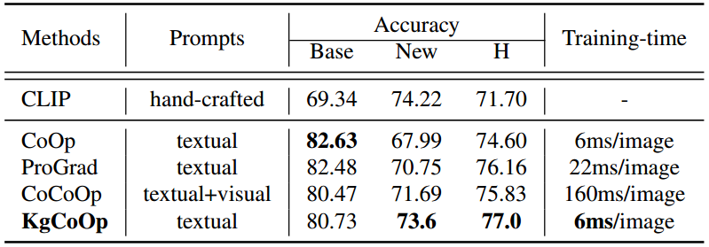 论文解读：(kgCoOp)Visual-Language Prompt Tuning with Knowledge-guided Context Optimization-CSDN博客