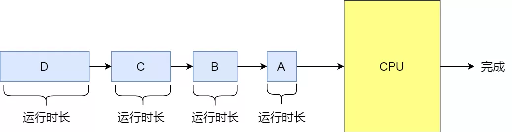 高响应比和短作业算法c语言实现高响应比c程序怎么写 Csdn博客 