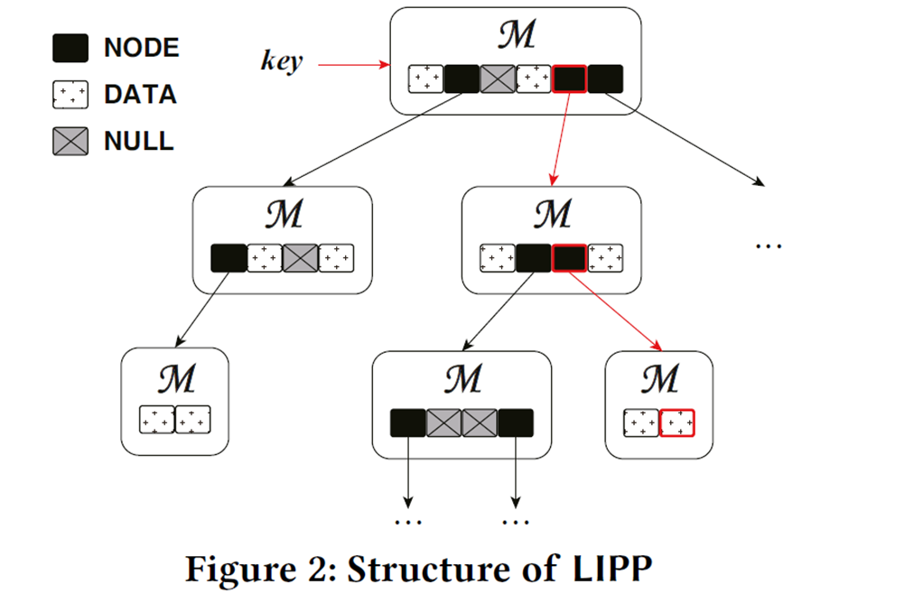 论文阅读——Updatable Learned Index with Precise Positions(VLDB‘21)-CSDN博客