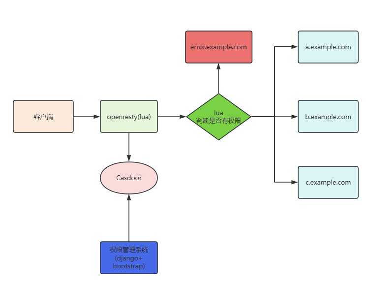 权限管理系统-03-3-casdoor接口-CSDN博客
