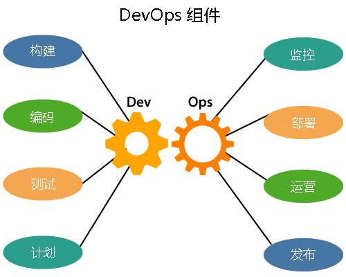 Devops教程：devops 架构devops架构 Csdn博客 