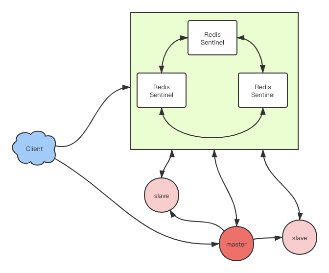 Redis Sentinel（哨兵）_redis client on error: error: all sentinels are un-CSDN博客