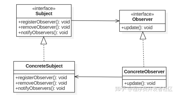 Java 观察者模式设计模式 观察者模式 Csdn博客