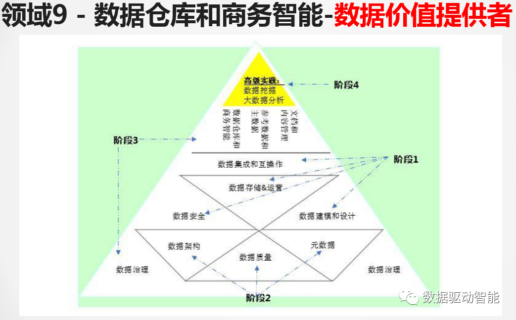 30页PPT读懂DAMA-DMBOK2.0数据管理知识体系指南核心精要_dama ppt-CSDN博客