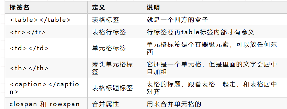 HTML中的表格、表单和列表_html创建列表-CSDN博客