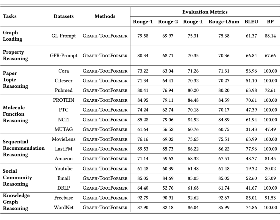 Graph-Toolformer: 基于大语言模型的多功能图数据推理引擎-CSDN博客