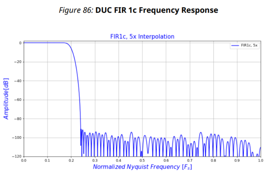 RFSoC应用笔记 - RF数据转换器 -08- RFSoC关键配置之RF-DAC内部解析（二）_反sinc滤波器-CSDN博客