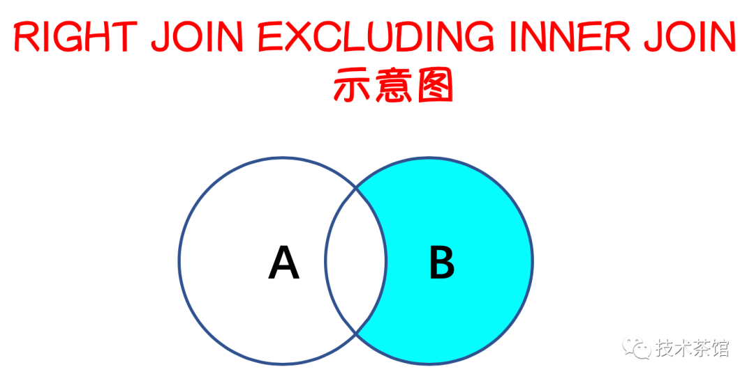 Left Join左表百万数据查询慢【数据库】join的种类和用法 Csdn博客
